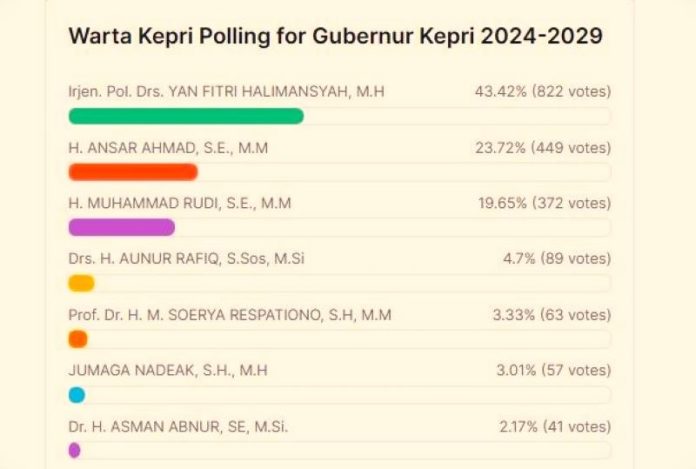 Irjen Yan Fitri Halimansyah Unggul dalam Poling Pilgub Kepri di Dua ...