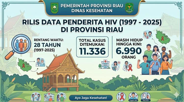 Dinkes Riau Ungkap Total Kasus HIV 11.336 dengan 6.990 Orang