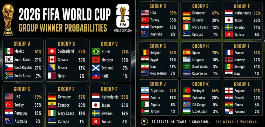 Peluang Tim-Tim Unggulan di Setiap Grup Piala Dunia 2026